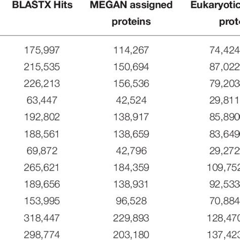 Metatranscriptome Sequence Characteristics Download Table