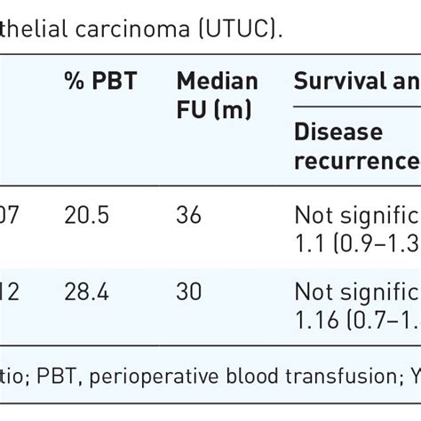 Of Studies In Upper Tract Urothelial Carcinoma Utuc Download