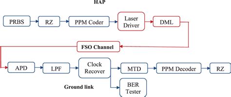 250 Gbits Fso System Using Ppm Modulation Schemes In Hap To Ground