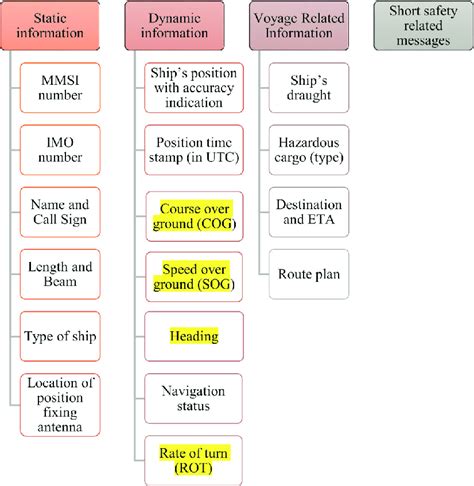 AIS Ship Information Download Scientific Diagram
