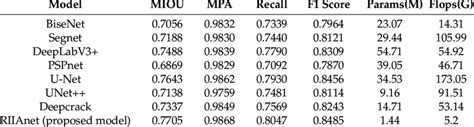 Performance And Computation Metrics For Different Models Download