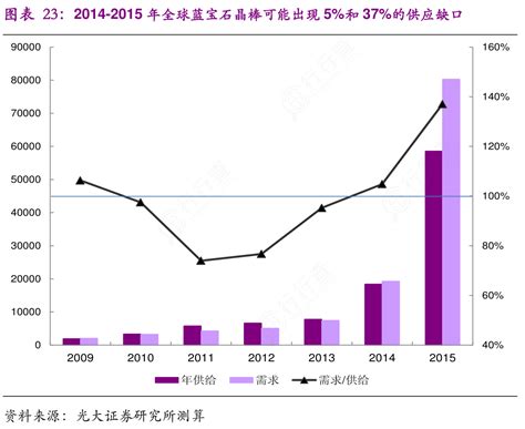 谁知道2014 2015年全球蓝宝石晶棒可能出现5 和37 的供应缺口具体情况如何 行行查 行业研究数据库