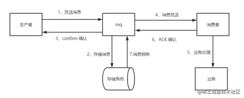 全网最详细rabbitmq 的消息可靠性rabbitmq 的消息可靠性 通常情况下，在某些领域消息的可靠性必须高，特别像 掘金
