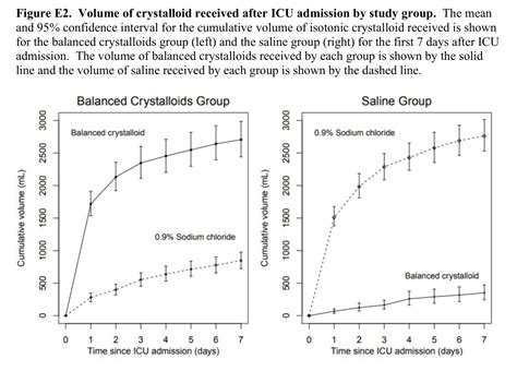 Smart Trial Part 2 Secondary Analysis Of Balanced Crystalloids Vs