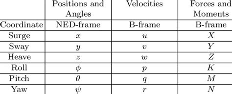 The Notation Of Sname Download Table