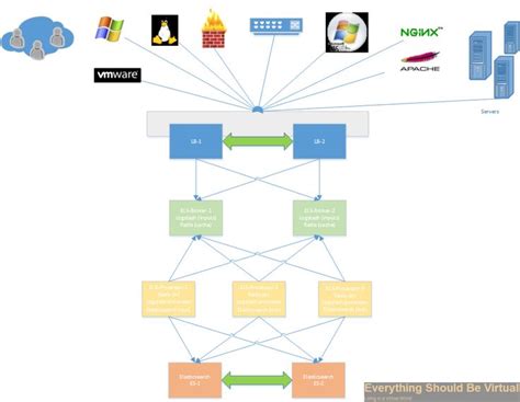 Highly Available Elk Elasticsearch Logstash And Kibana Setup Everything Should Be Virtual