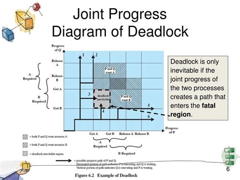 Ppt Chapter 6 Concurrency Deadlock And Starvation Powerpoint Presentation Id 5894748