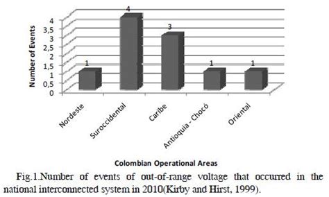 Contribution Of Distributed Generation To Voltage Control