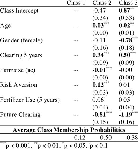 Latent Class Membership Predictions Based On Socio Economic Covariates Download Table