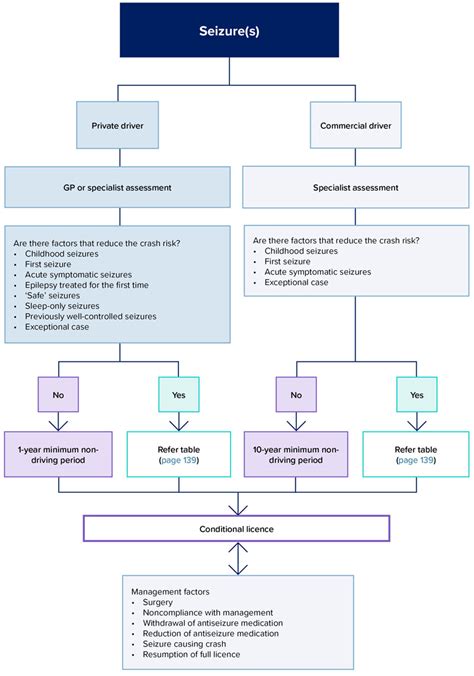 Seizure Types Chart