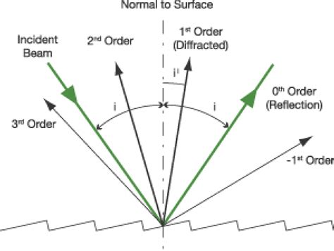 8 Diffraction From A Grating Adapted From Ref 25 Download Scientific Diagram
