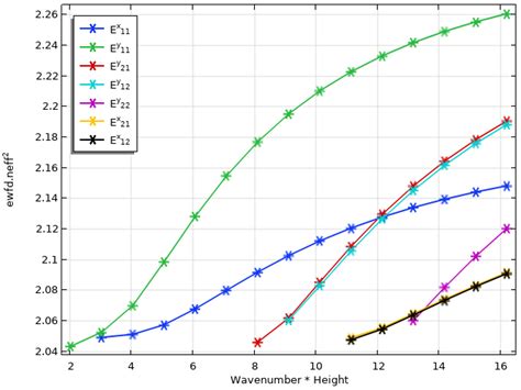 Tracking Eigenmodes Over Parametric Sweeps Comsol Blog
