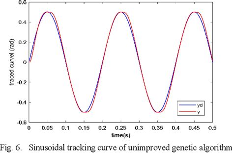 figure 6 from pid control of servo system based on improved genetic algorithm for friction mode