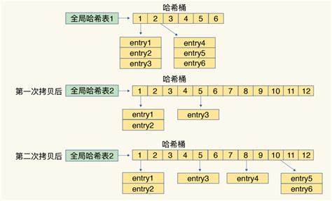 Redis 的高性能 数据模型：哈希表 《redis 读书笔记》 极客文档