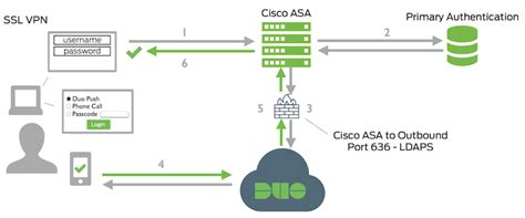 Cisco Asa Ssl Vpn For Browser And Anyconnect Duo Security