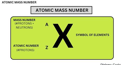 Define Atomic Structure Atomic Number Atomic Mass Number