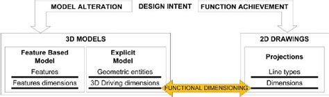 Figure 1 From Explicit 3d Functional Dimensioning To Support Design