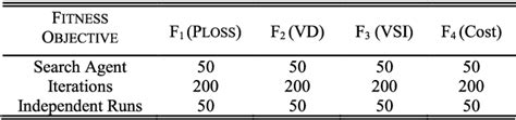 Table 2 From A Novel Nature Inspired Meta Heuristic Optimization Approach Of Gwo Optimizer For