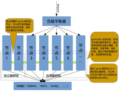 Apache Ignite（五）：ignite的集群部署 Infoq