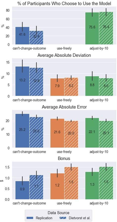 Overcoming Algorithm Aversion A Comparison Between Process And Outcome