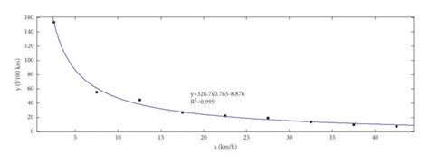 The Correlation Between Average Bus Fuel Consumption And Average Bus