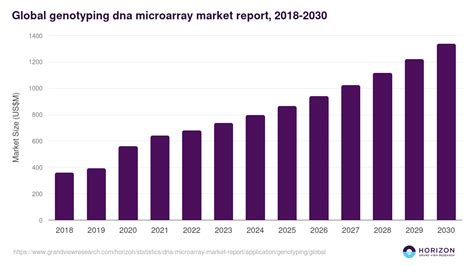 Genotyping Dna Microarray Market