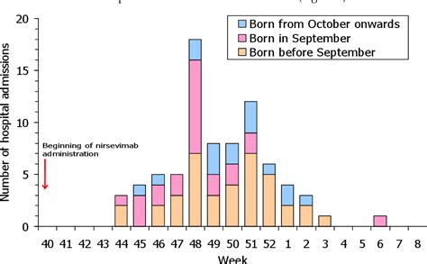 Figure 1 From Effectiveness Of Nirsevimab Immunoprophylaxis