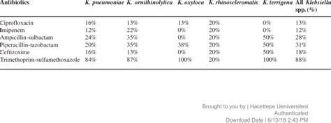 Antibiotic Resistance Of Klebsiella Species Download Table