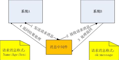 不同应用系统之间数据交互的几种方式数据交互方式 Csdn博客