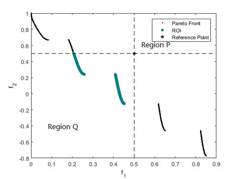 Real Regions Of Interest Defined By The G Dominance And The Gdominance