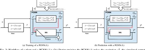 Figure 2 From Composed Physics And Data Driven System Identification