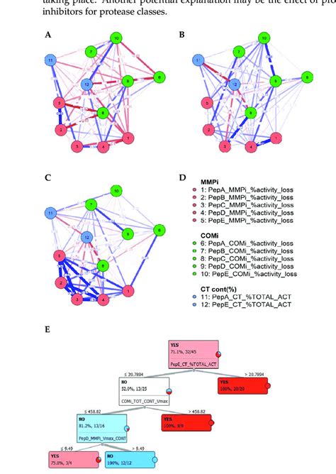 Delineation Of Caries Status Based On The Proteolytic Fingerprints