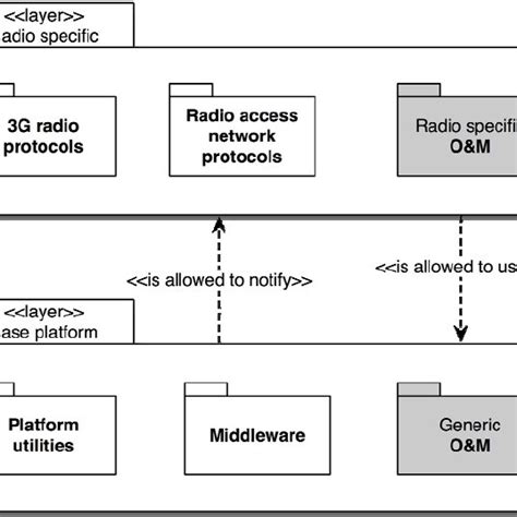 Architectural Constraints Shown In The Context Of The Structure