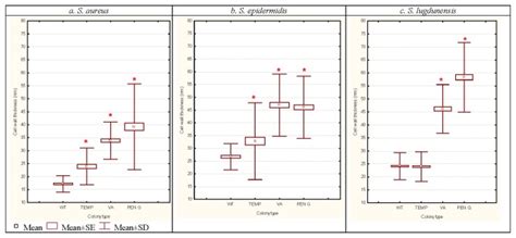 Asterisk Indicates Significant Differences Compared With