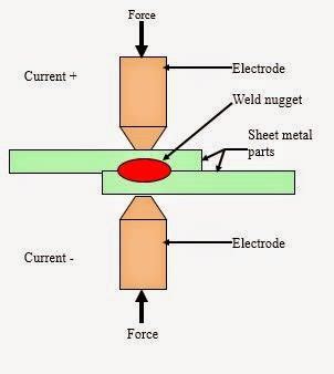 What Is Spot Welding Spot Welding Advantages Disadvantages