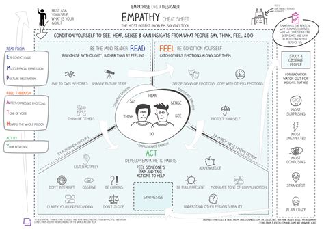 Design Thinking Cheat Sheets There Are Many Visualizations On Design… By Aurobinda Pradhan