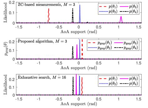 Likelihood functions p θ k N RF k for a particular channel Download Scientific Diagram