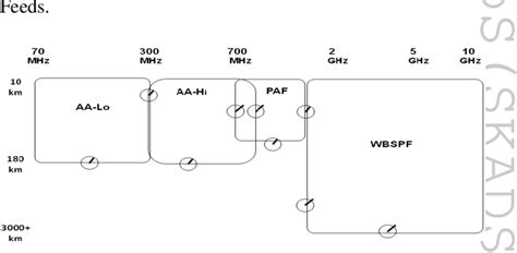 Figure 1 From The Square Kilometre Array An Overview Semantic Scholar