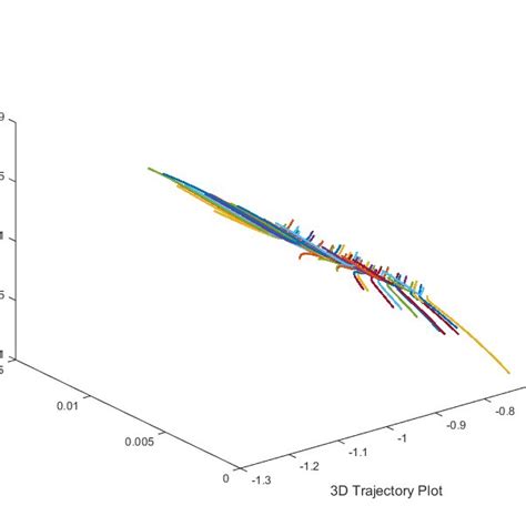 Trajectory Plots Which Are Attracting Towards The Fixed Point 0 −1 β