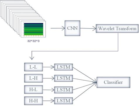 early diagnosis of neurodegenerative diseases using cnn lstm and