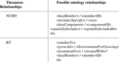 Some Relationship Constraints Download Table