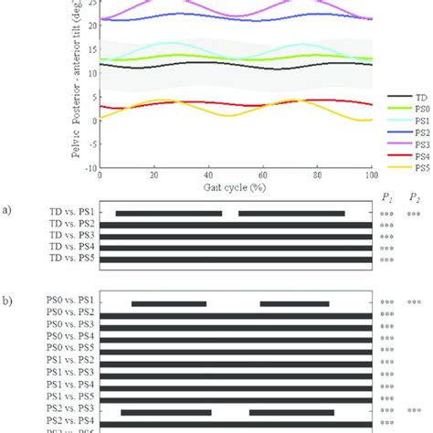 Pelvis In The Sagittal Plane PS Top Graph Shows The Mean Kinematic Download Scientific