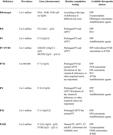 General Features Of Rare Bleeding Disorders Download Table