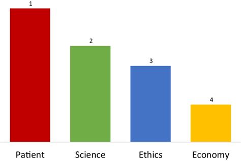 Prioritization Of Patient Science Ethics And Economy By The