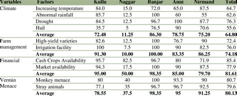Shifting Cropping Patterns Reasons And Response Field Survey