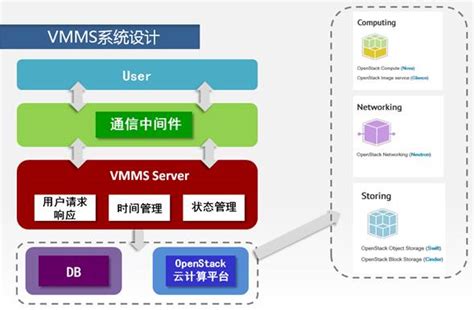 基于 OpenStack 的私有云开发部署实践 云计算 火龙果软件工程