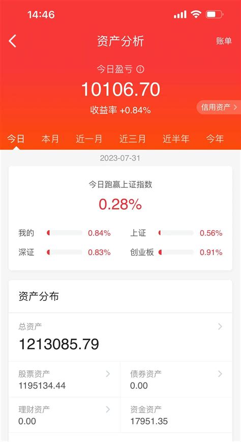 宽幅震荡调整，行业板块呈现出轮动行情，股民不必拘谨，持股待涨财富号东方财富网
