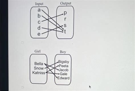 Solved Which Of The Following Mappings Represent A Function