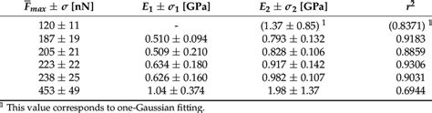 Means And Standard Deviations Calculated From The Two Gaussian Fittings Download Scientific
