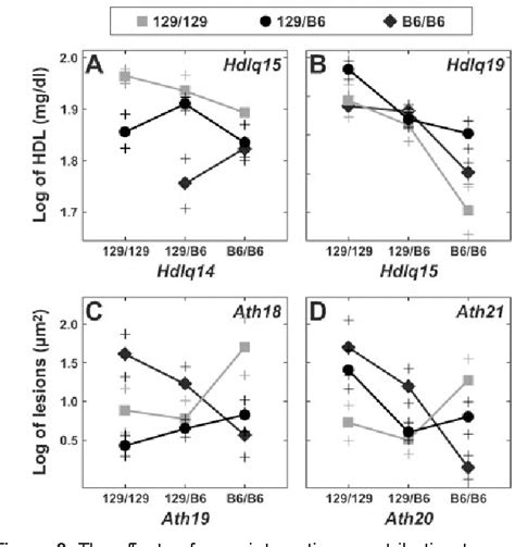 Figure 3 From Quantitative Trait Loci Analysis For Plasma Hdl